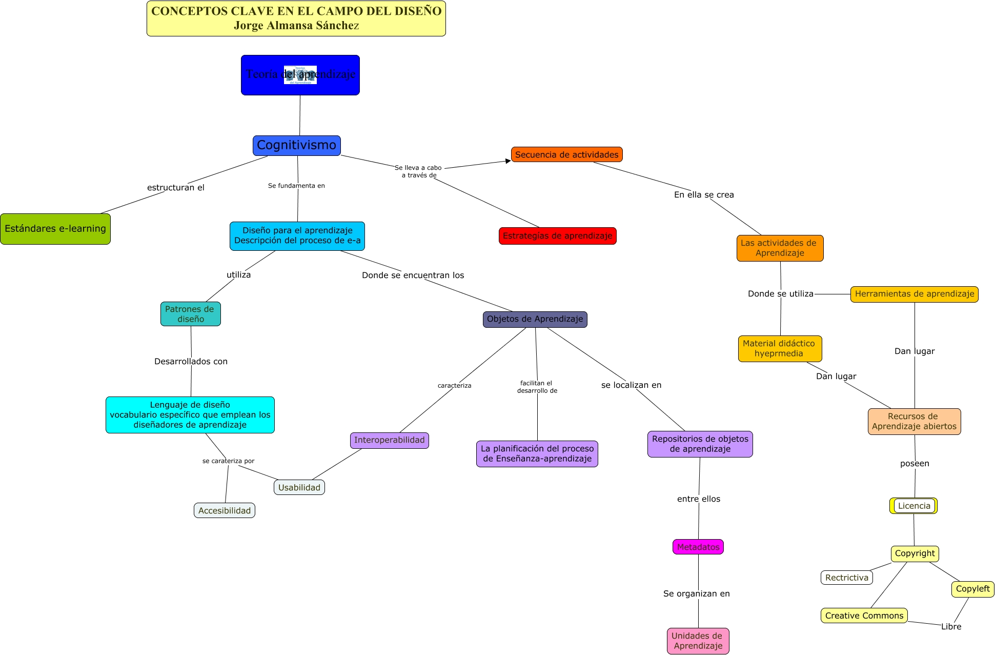 PEC 1.- Conceptos clave - Jorge Almansa